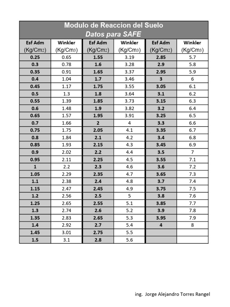 Tabla Modulo de Winkler | PDF