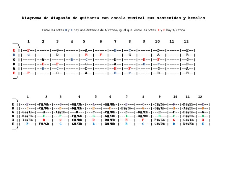Diagrama de Diapasón de Guitarra Con Escala Musical Sus Sostenidos y Bemoles | PDF