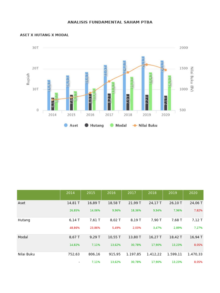 ANALISIS FUNDAMENTAL SAHAM PTBA X ADROnyusk | PDF