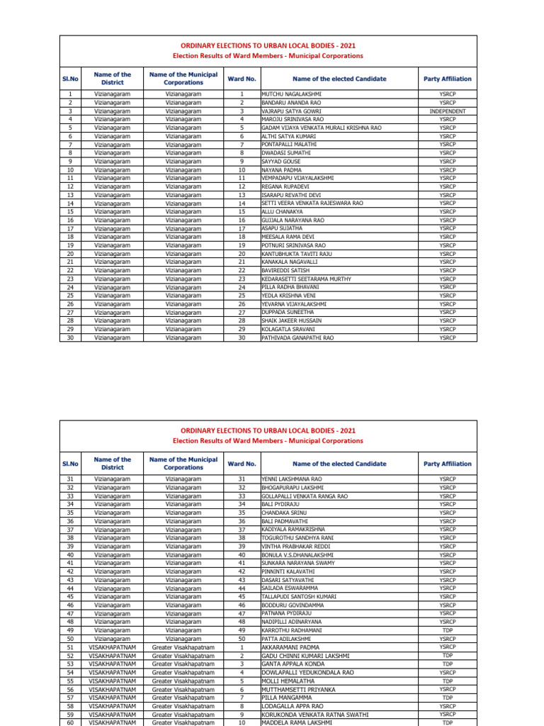Elected_Ward_Members_MunicipalCorporations | PDF