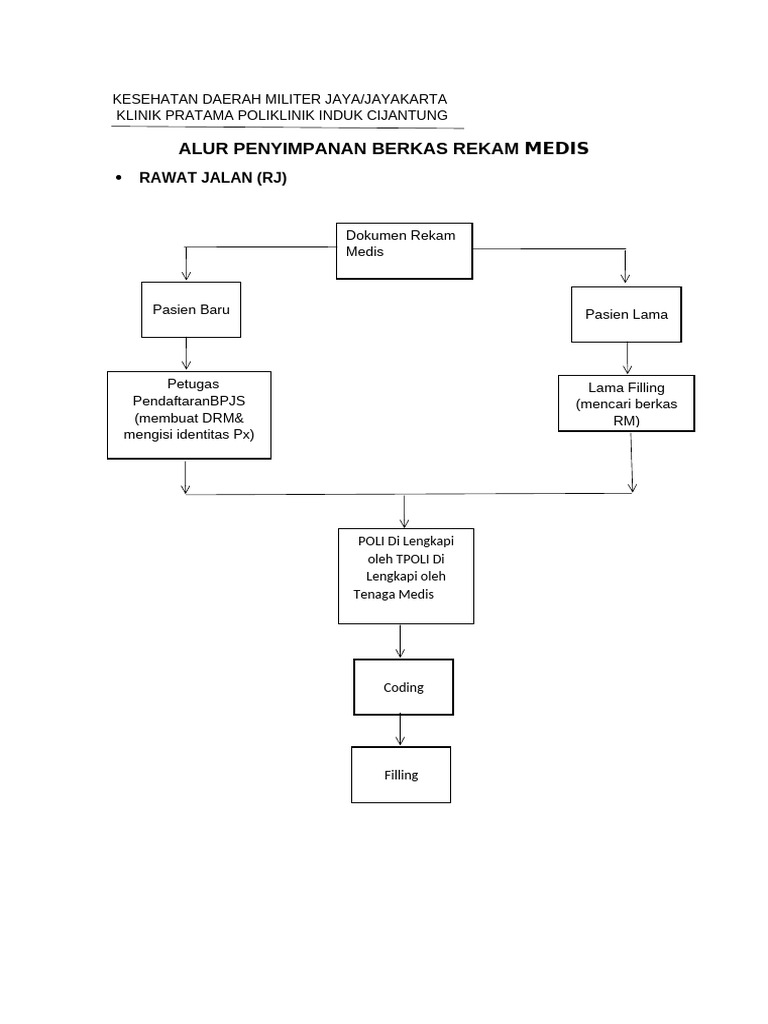Alur Penyimpanan Dan Pemusnahan Berkas Rekam Medis | PDF