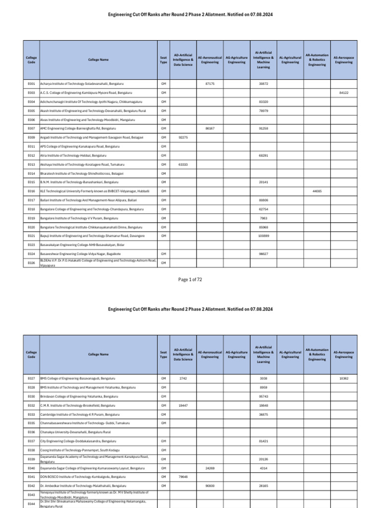 Engineering Cut Off Ranks After Round2 Phase2 Allotment Notified on 07. ...