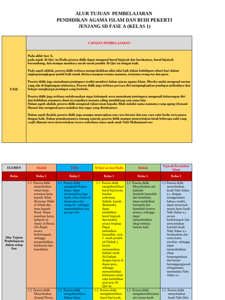 MODUL AJAR PAI Kelas 1 Genap | PDF