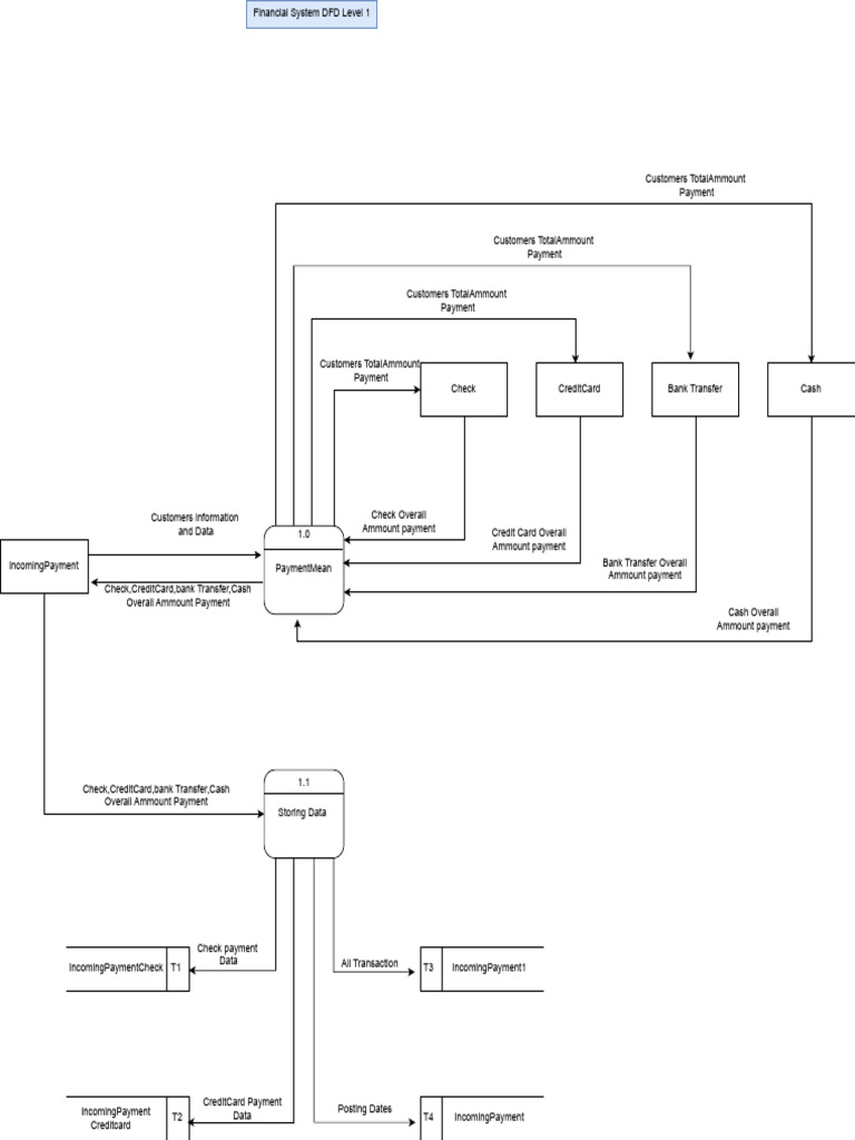 DFD Level 1.drawio | PDF