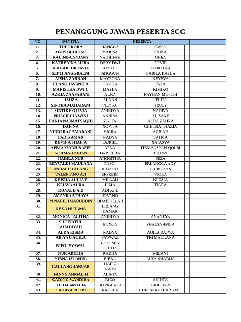 Penanggung Jawab Peserta Scc | PDF