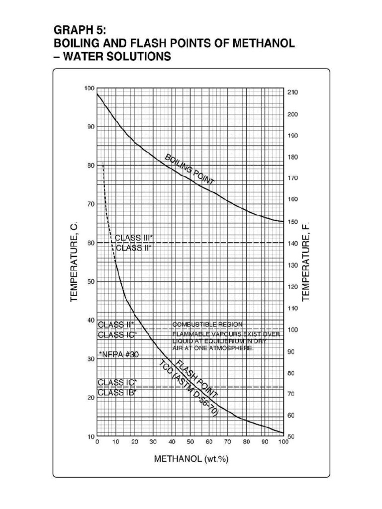Boiling and Flash Points | PDF