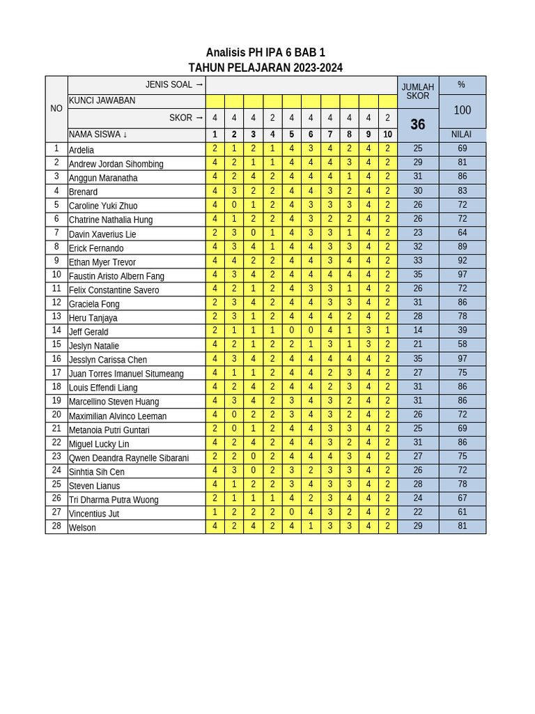 Analisis PH 1 IPA 6 2023-2024 | PDF