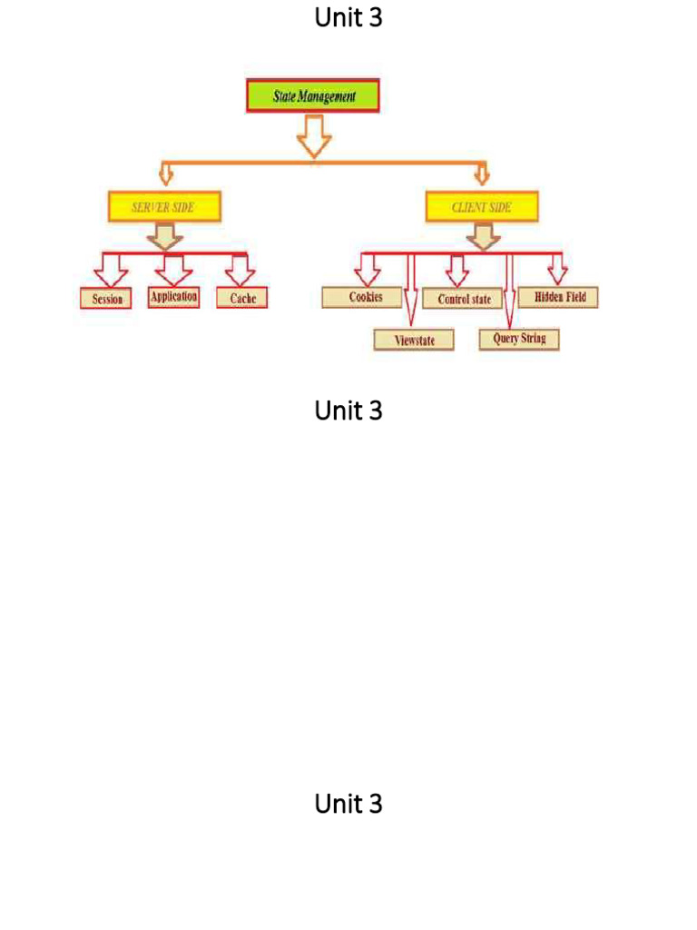 UNIT 3 - State Management | PDF