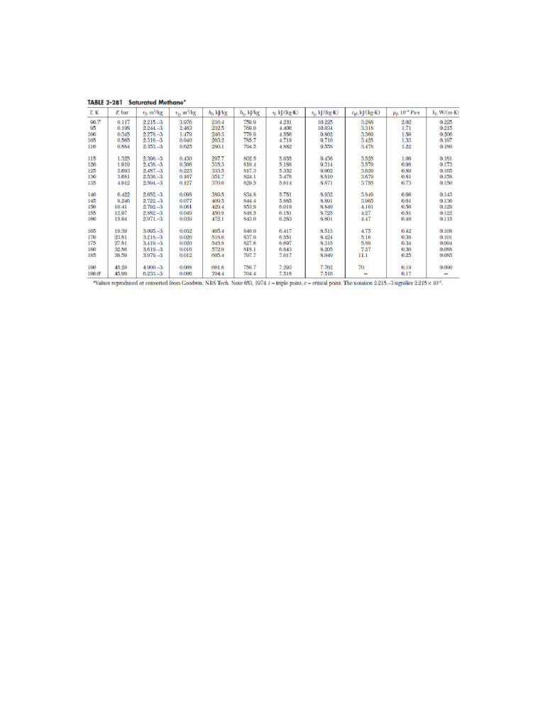 Methane Table (Perry 7th Ed.) | PDF