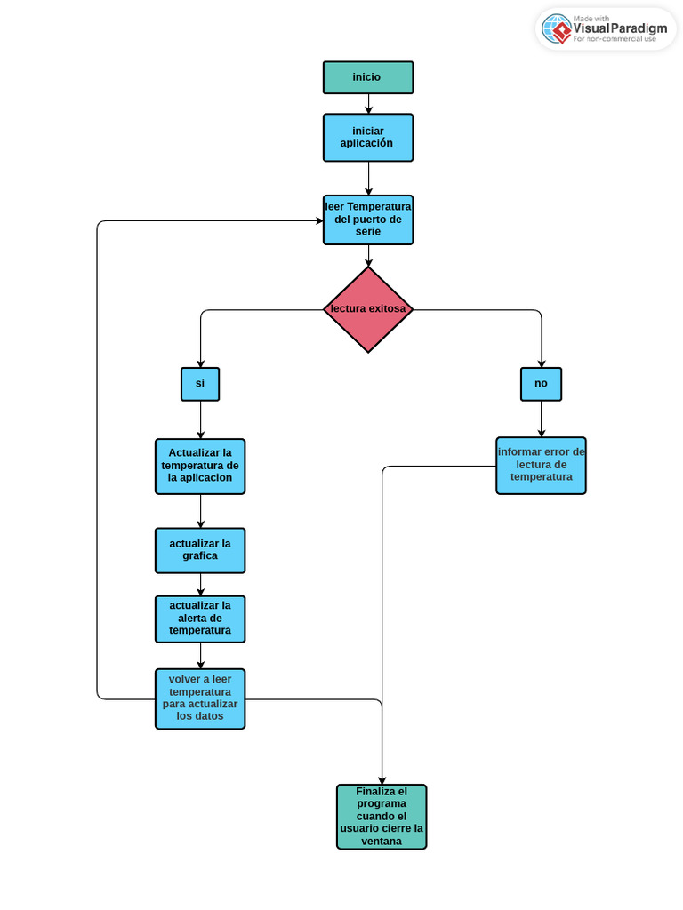 Diagrama de Flujo de Sensor de Temperatura | PDF