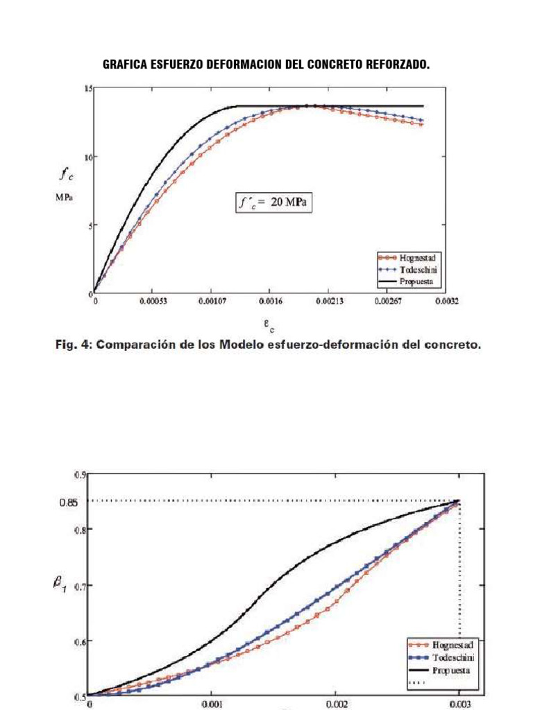 Grafica Esfuerzo Deformacion Del Concreto Reforzado | PDF