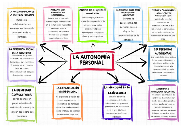 La Autonomia Personal | PDF