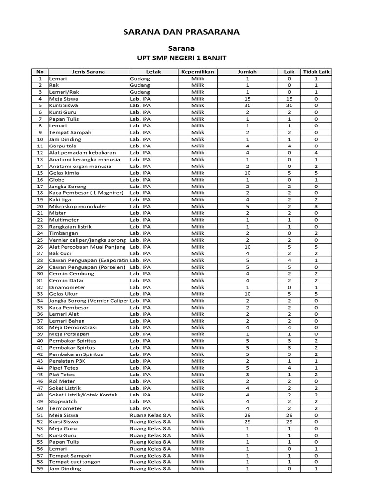 Sarpras SMPN 1 Banjit | PDF