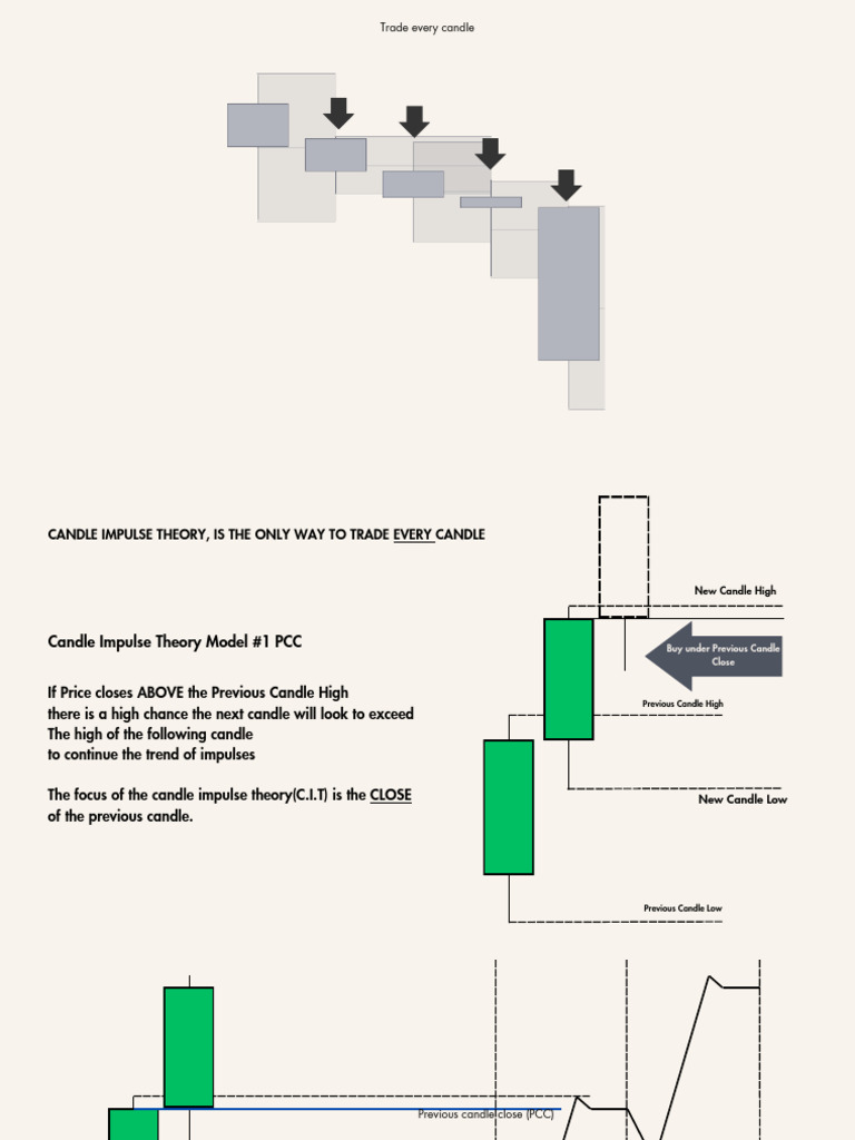 Trade Every Single Candle | PDF