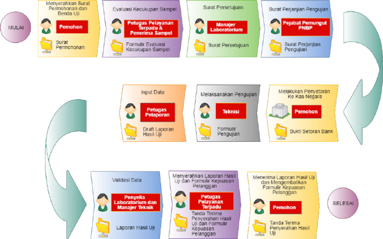 Flowchart Pengujian | PDF