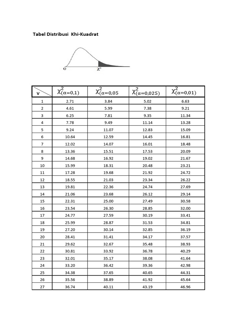 Tabel Khi-Kuadrat | PDF