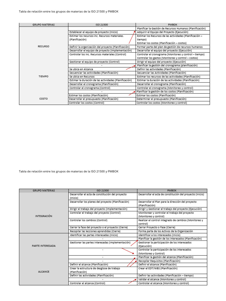 Relación Entre Grupo de Materia Entre La ISO 21500 y PMBOK | PDF