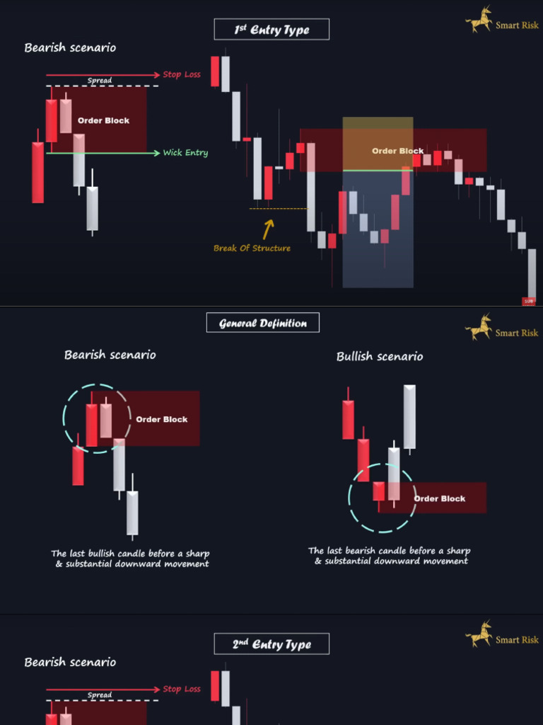 Advance Order Block Concept | PDF