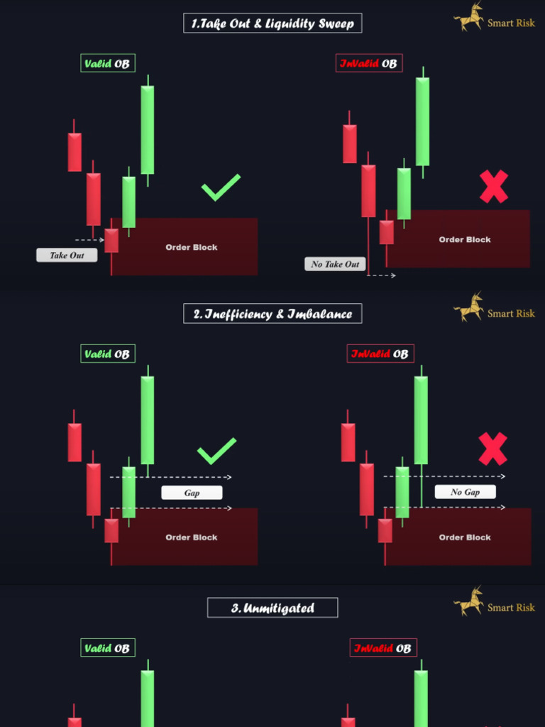 Order block anatomy | PDF