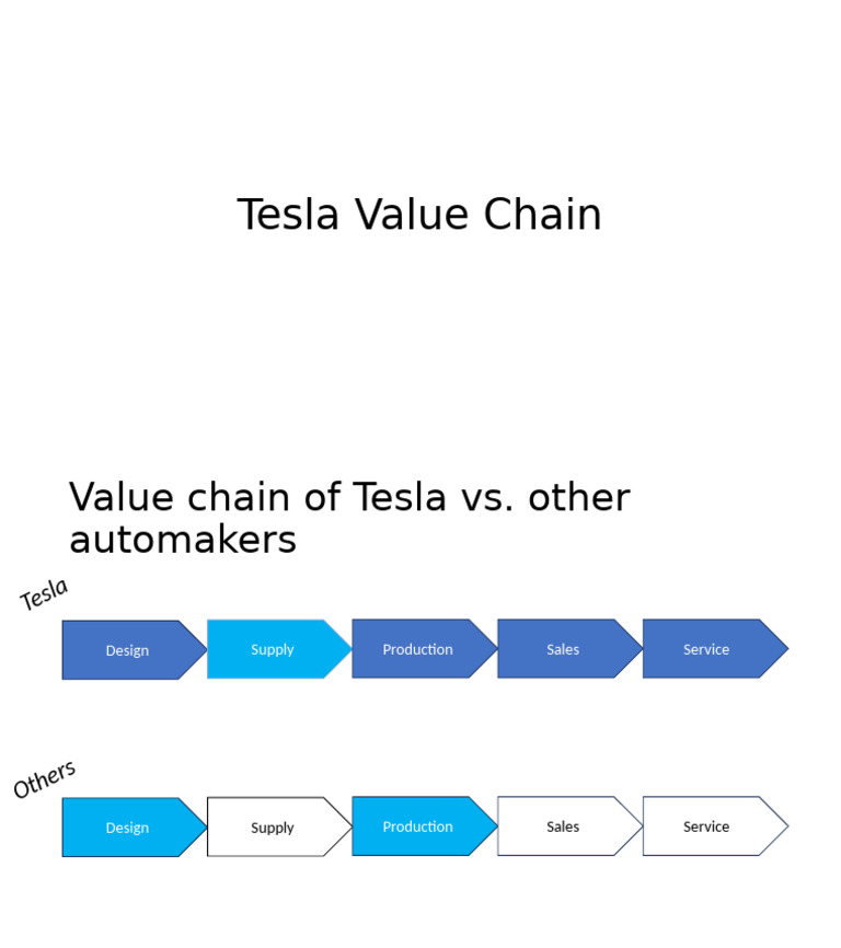 Tesla Value Chain | PDF