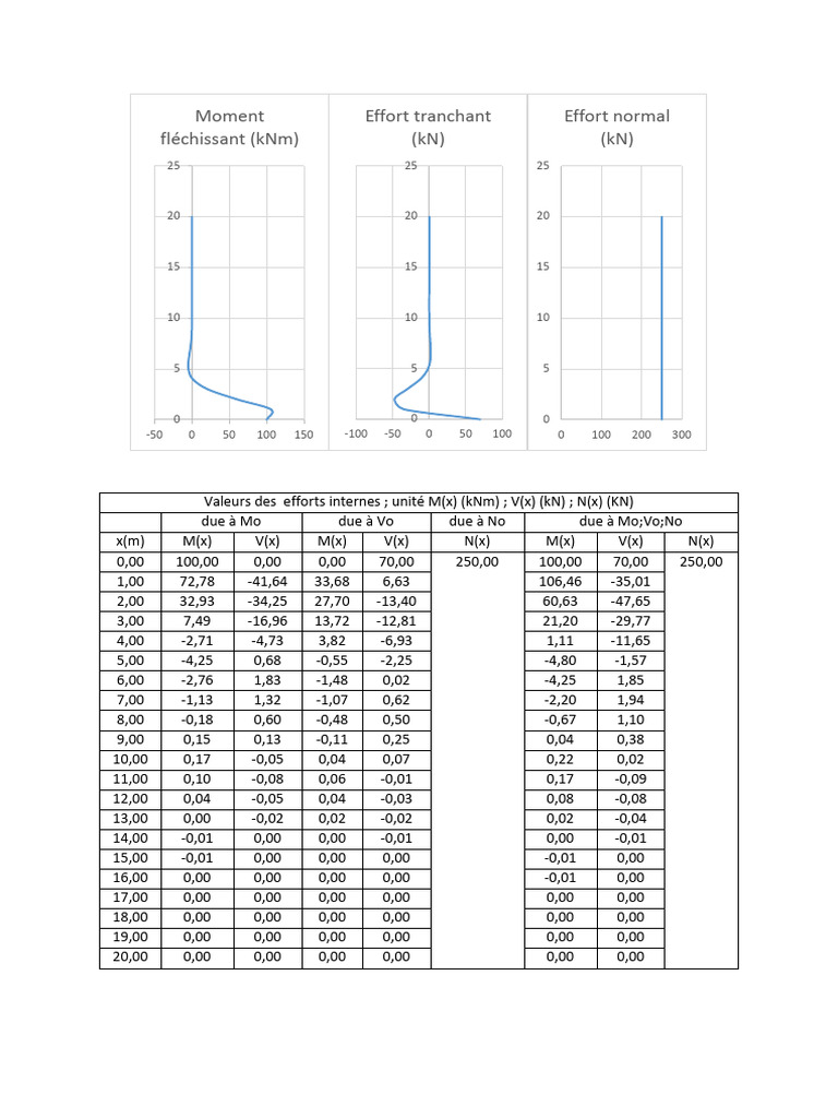Moment Fléchissant (KNM) Effort Tranchant (KN) Effort Normal (KN) | PDF