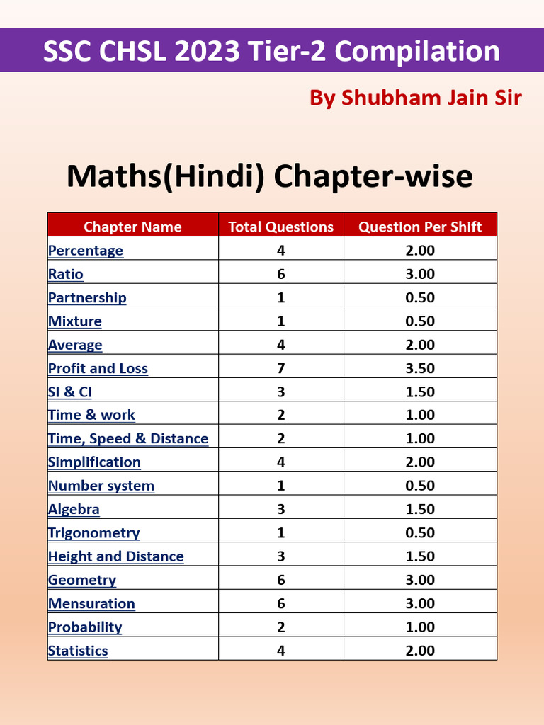 Maths (Hindi) Chapter-Wise: SSC CHSL 2023 Tier-2 Compilation | PDF