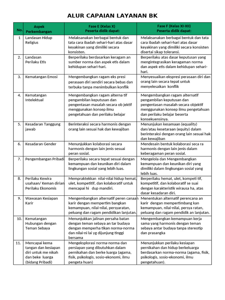 Alur Capaian Layanan BK Sma-Smk-Ma | PDF | Kesehatan Holistik | Sains & Matematika