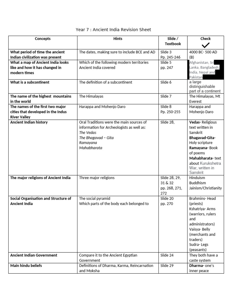 Revision Sheet Ancient India | PDF