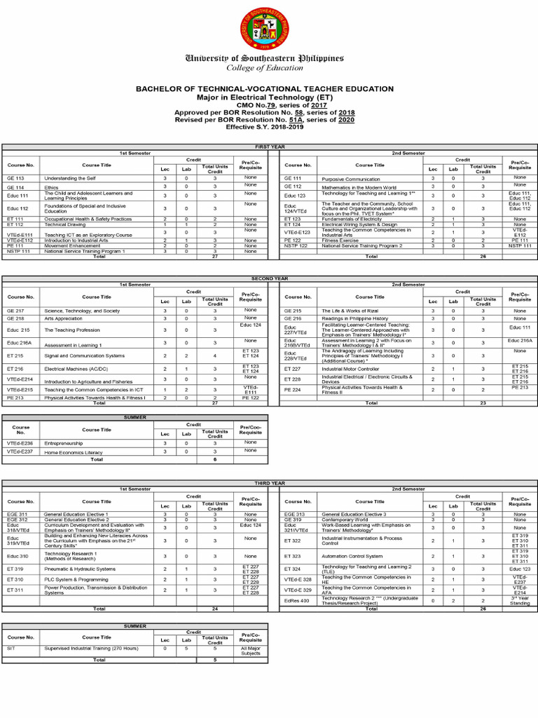 BTVTEd Electrical Technology Prospectus SY 2018 2019 | PDF