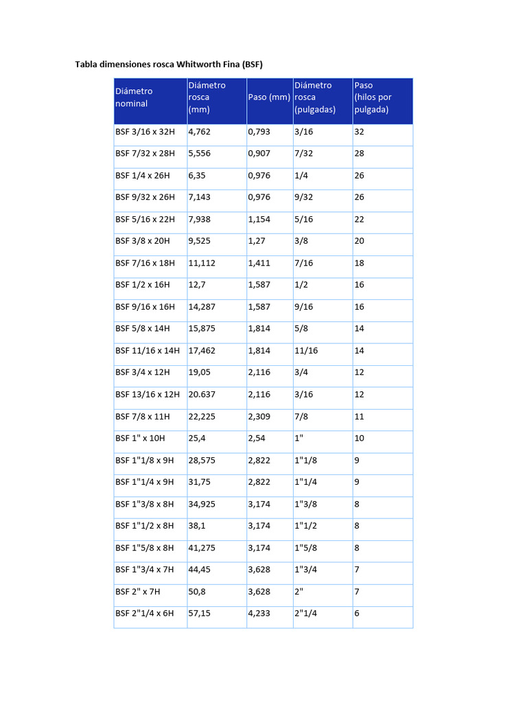 Tabla dimensiones rosca Whitworth Fina | PDF