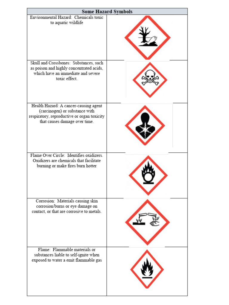 Some Hazard Symbols | PDF