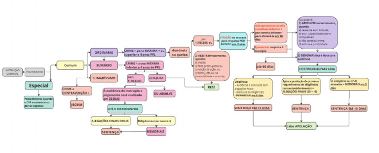 Mapa Mental Procedimento Comum Processo Penal | PDF