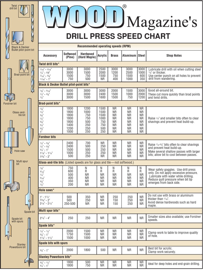 Drill Speed Chart | PDF | Drill | Metalworking