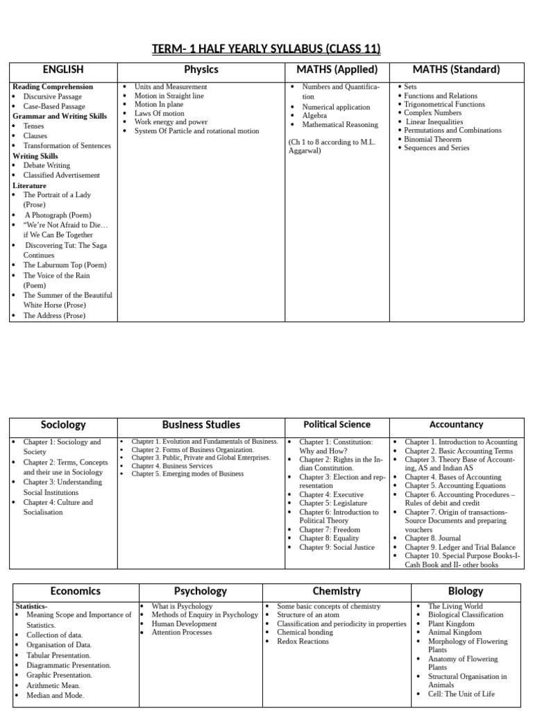 Syllabus Half Yearly Exam Grades 11 2024-2025 | PDF