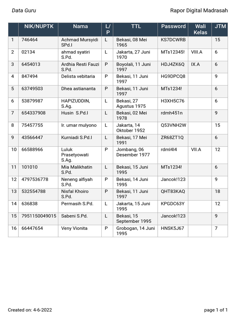 Pasword RDM Guru Mts Al-Kahfi | PDF