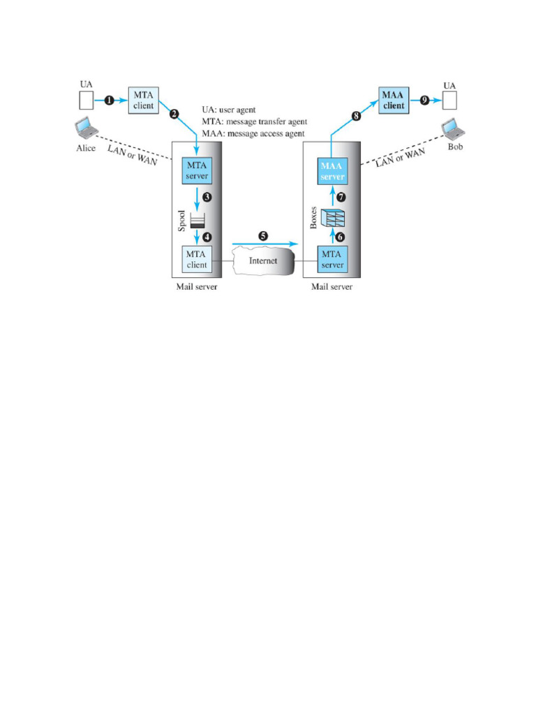 EMAIL Architecture | PDF
