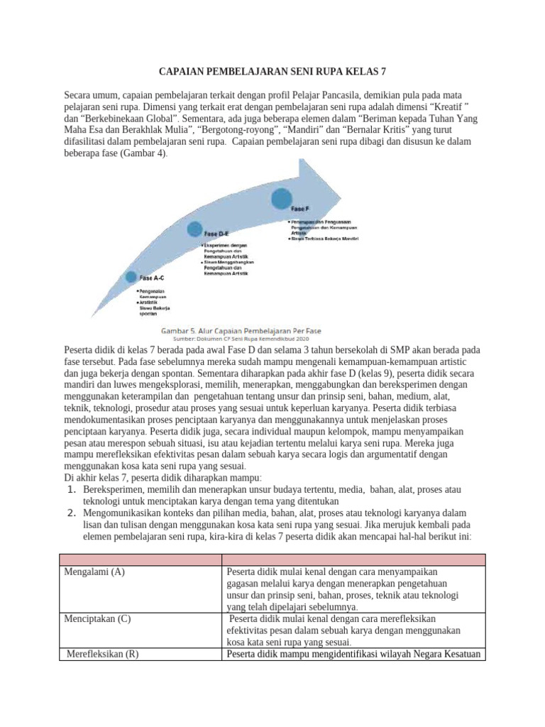 Capaian Pembelajaran SENI RUPA 7 | PDF Capaian Pembelajaran SENI RUPA 7 | PDF