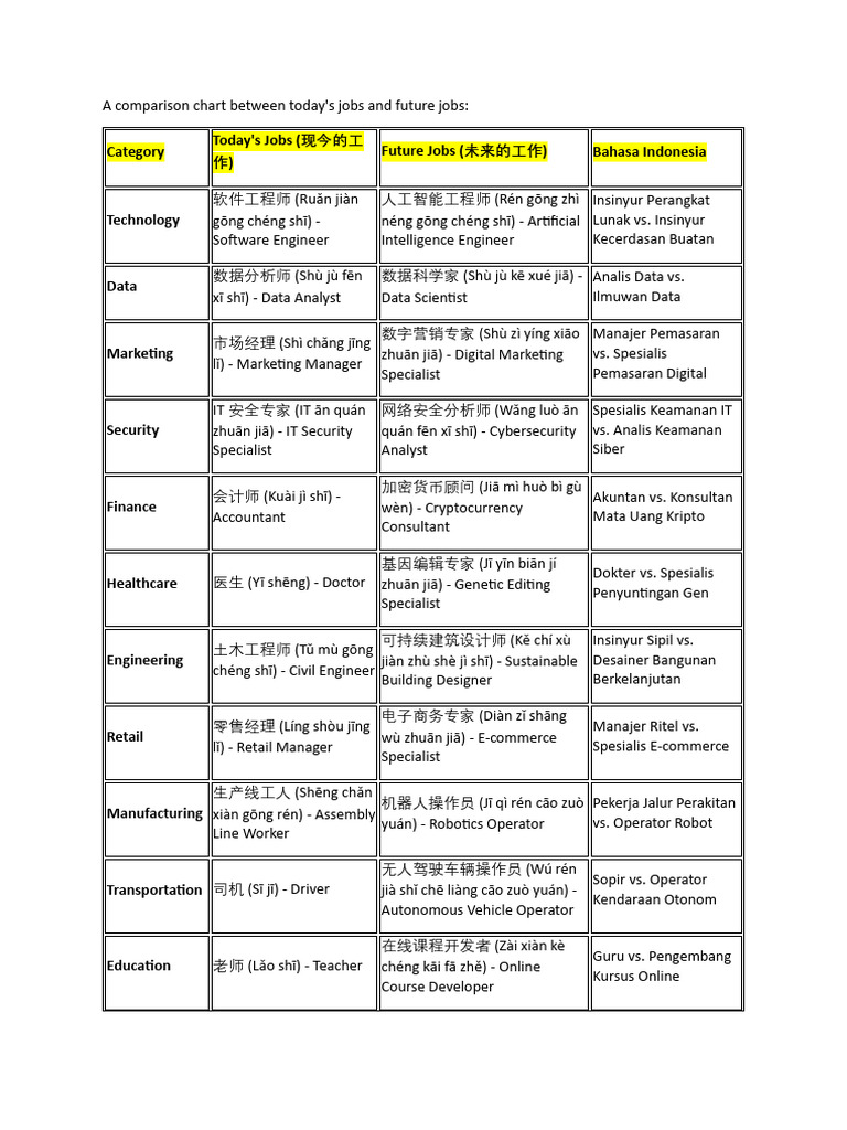 A Comparison Chart Between Today and Future Jobs | PDF