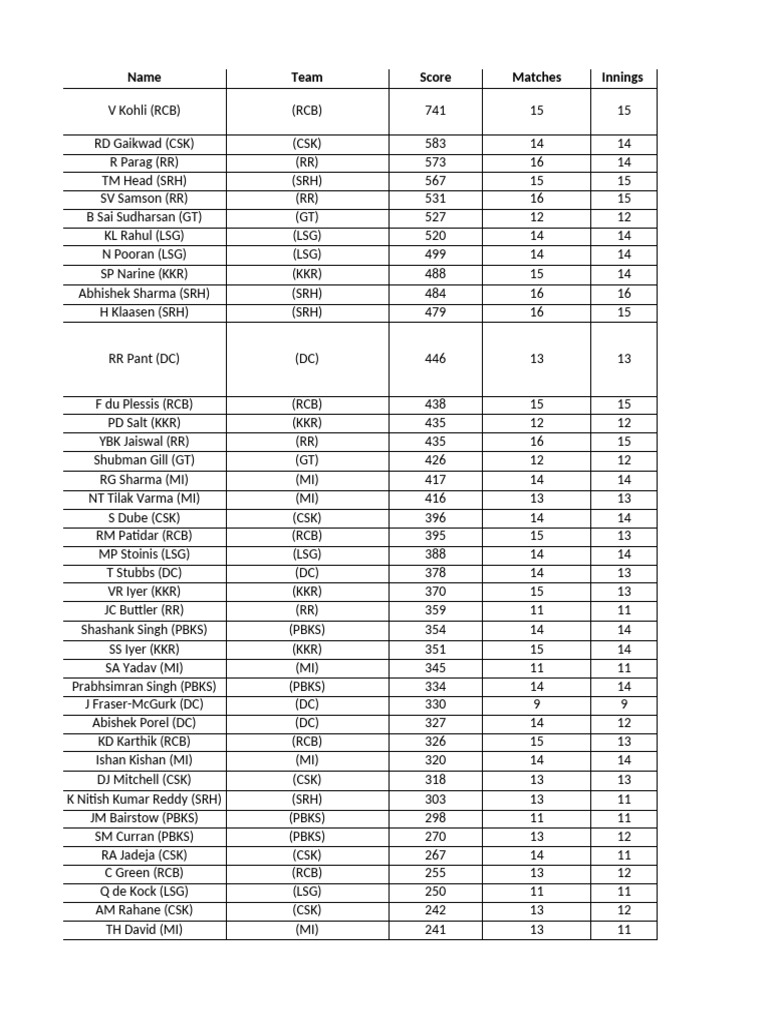 IPL Data | PDF