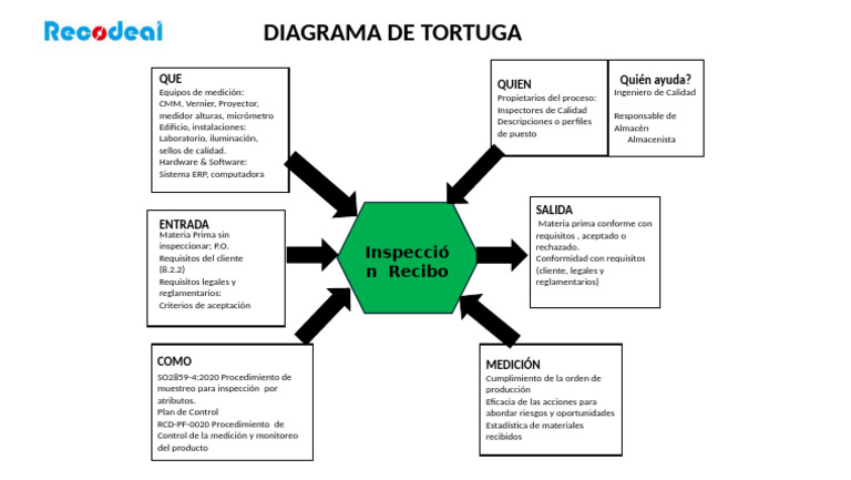 Diagrama Tortuga Inspección Recibo Calidad Recodeal 2024 | PDF