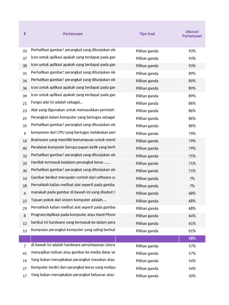 # Pertanyaan Tipe Soal Akurasi Pertanyaan | PDF