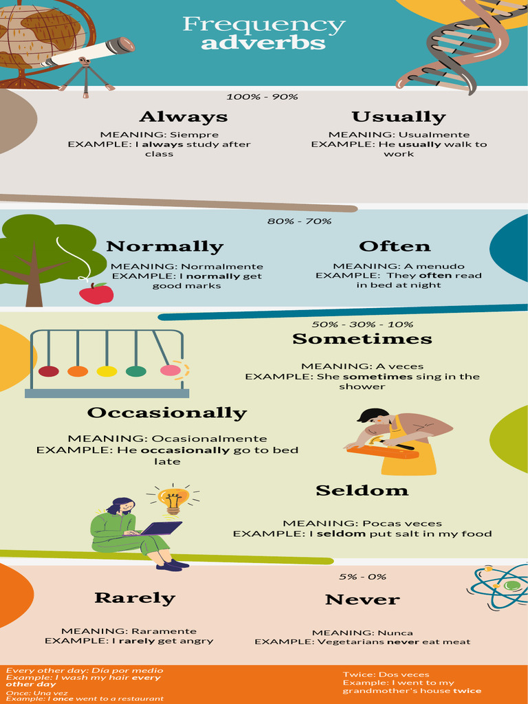 Frequency Adverbs | PDF