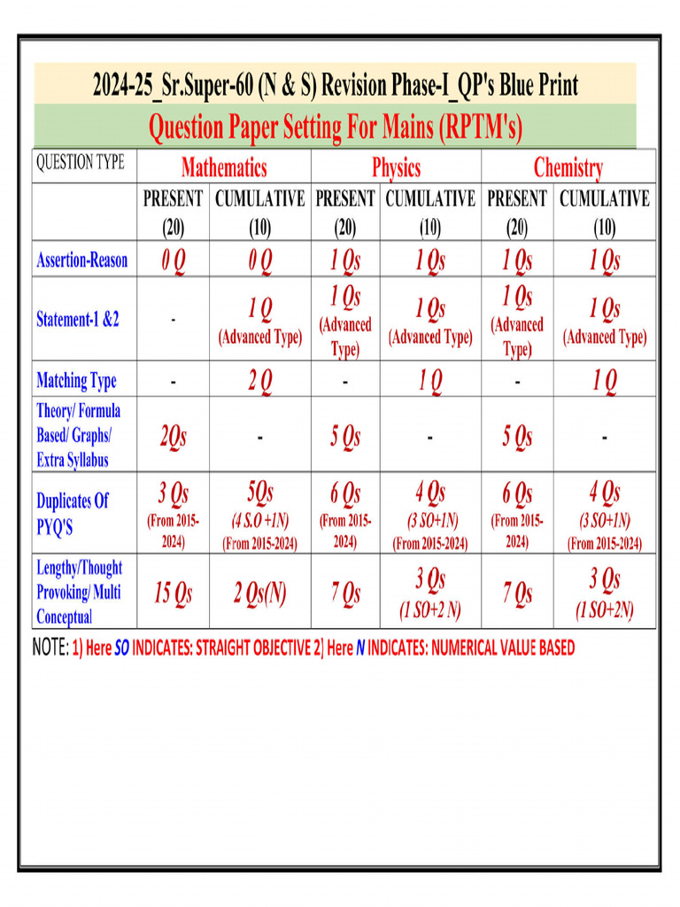 Sr.Super60Revision Phase-I_QPsettting for RTM& CTM | PDF
