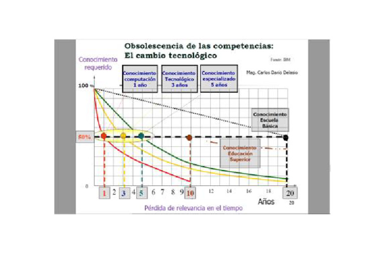 Obsolescencia de Los Conocimientos. Fuente IBM. | PDF
