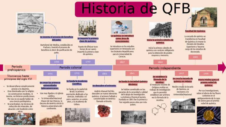 Linea Del Tiempo QFB | PDF