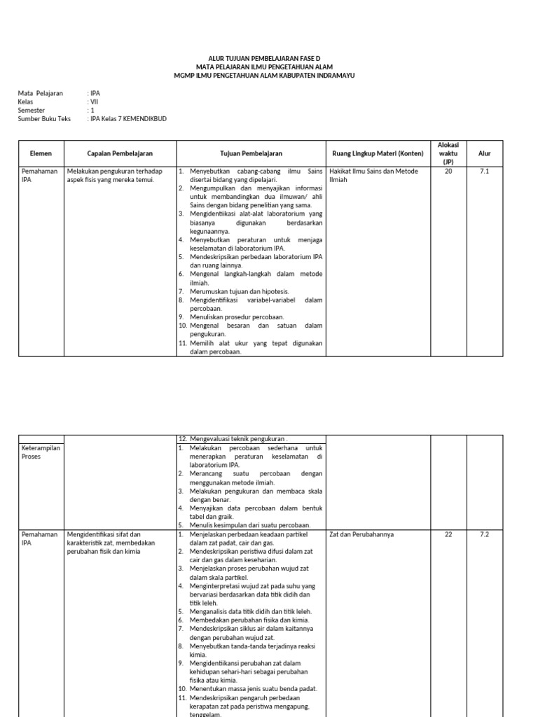 Atp Ipa Kelas 7,8,9 | PDF