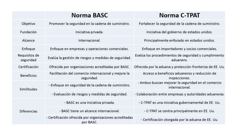 Normas BASC - C.TPAT | PDF