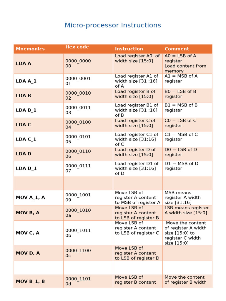 Microprocessor Instructions | PDF