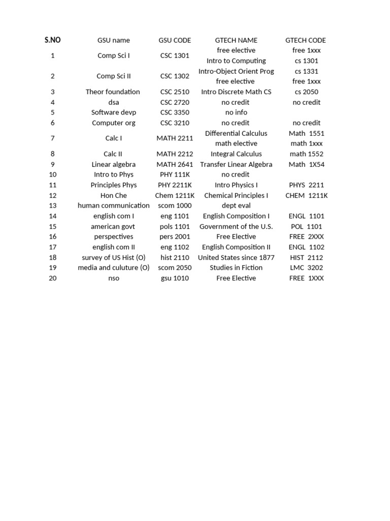 Transfer Credit Table | PDF