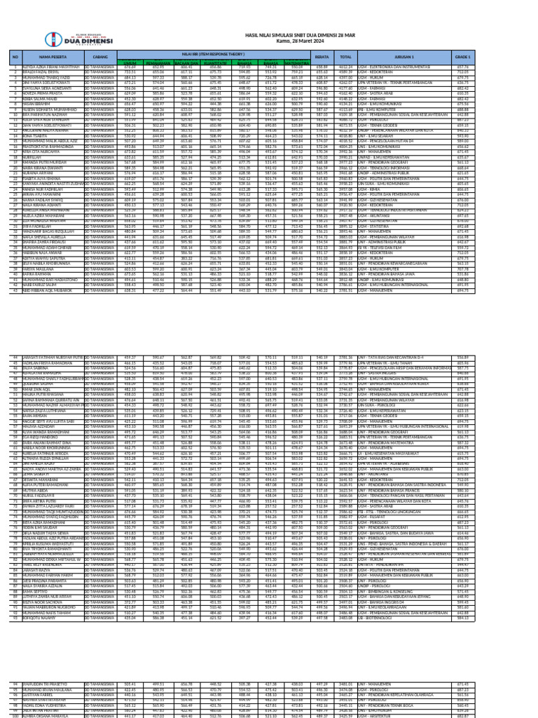 Hasil Nilai Simulasi SNBT Dua Dimensi 28 Mar | PDF